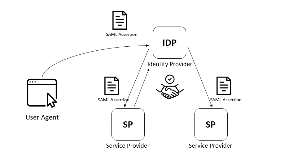 How SAML 2.0 Authentication works | by Hao Luo | Authright | Medium