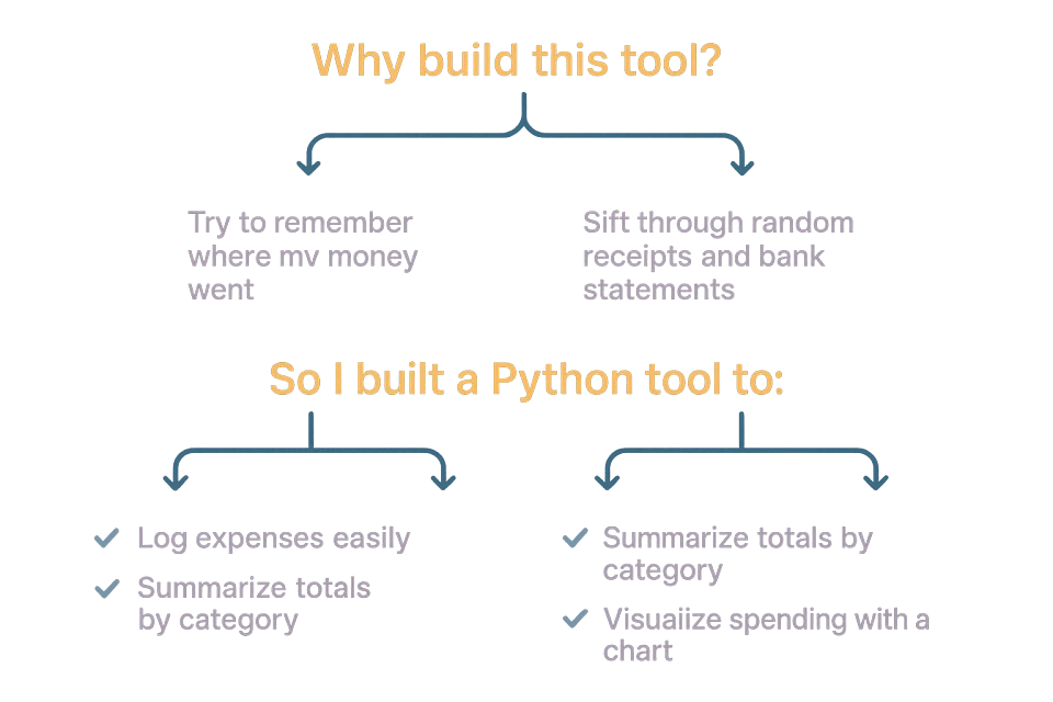 Building a Personal Expense Tracker in Python (With Charts and CSV Export) | by Mariyam Mahmood ...