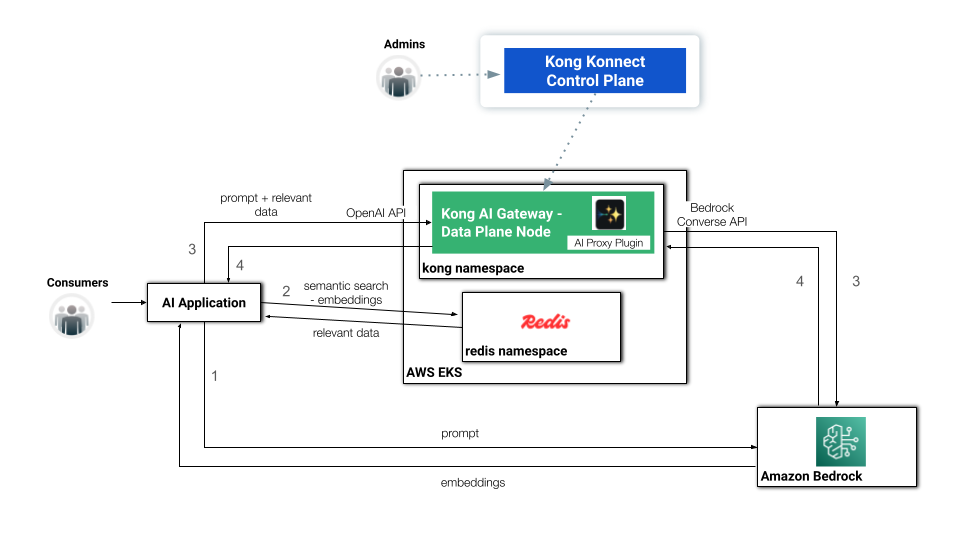 RAG Application with Kong AI Gateway, Amazon Bedrock, Redis and LangChain on Amazon EKS 1.31 ...