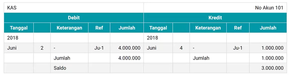 General Ledger. Basic Accounting from Accounting… | by My Skill | Medium