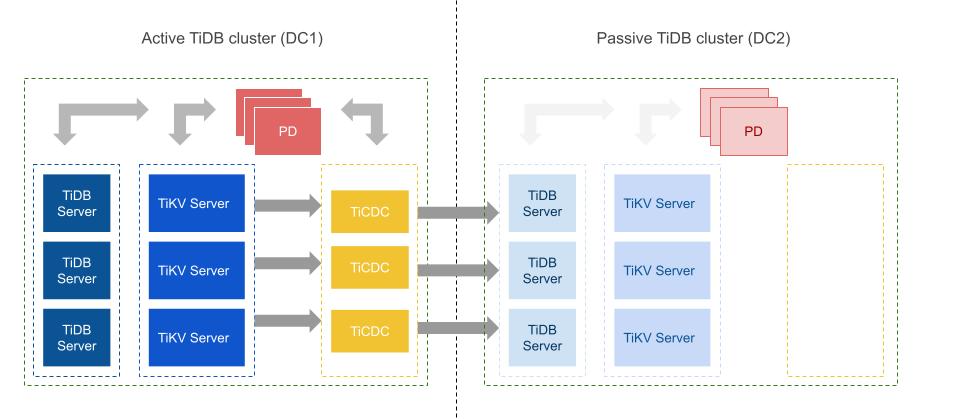 Deploying Active-Passive topology in TiDB | by Lalit Kant Roul ...