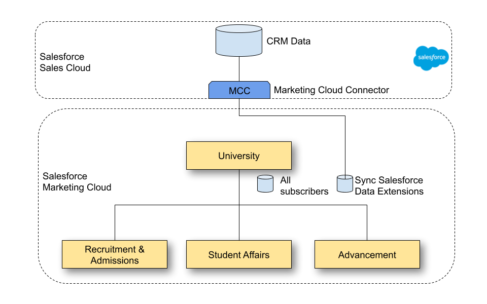 Adopting Business Units in Marketing Cloud | by Salesforce Architects ...