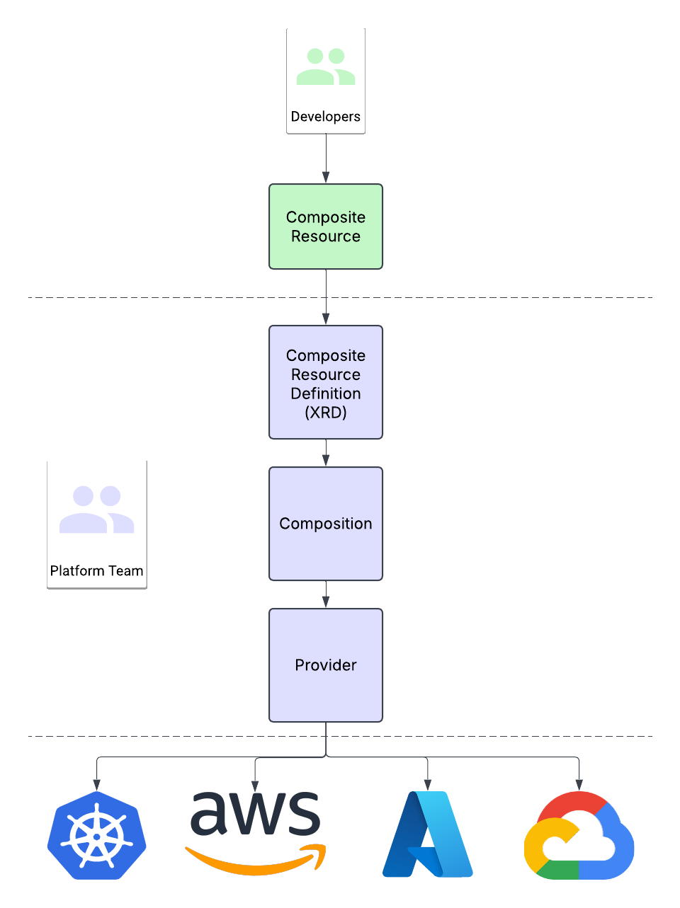 Crossplane Part 2: Hands On. Introduction | by Dillon Courts | Callibrity | Mar, 2025 | Medium