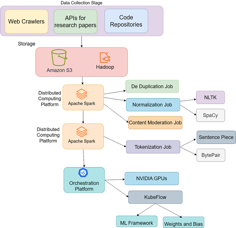 Enterprise Version—Train a Large Language Model | by Shilpa Thota | Dec ...