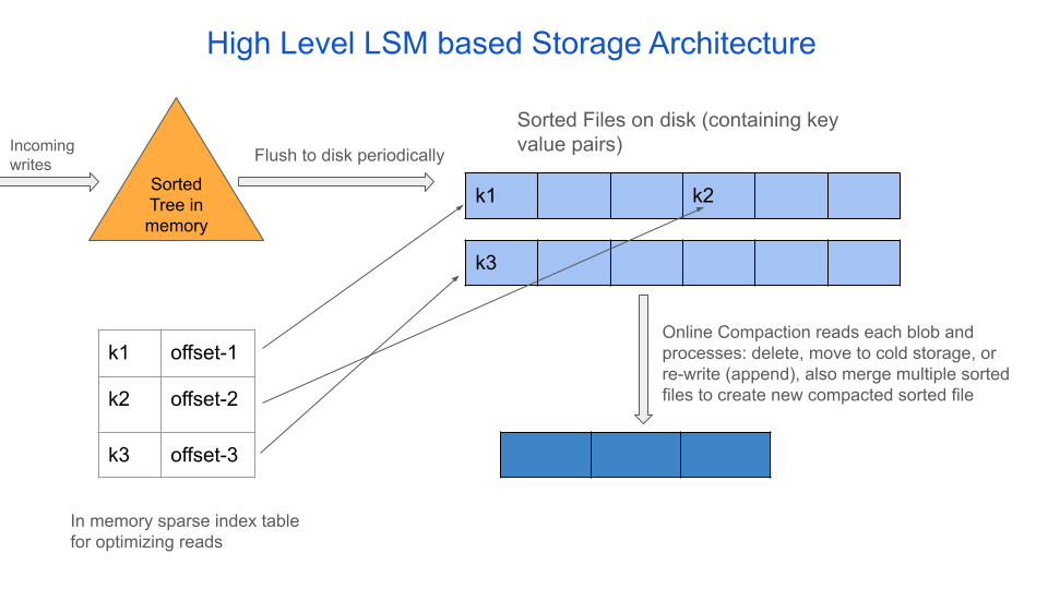 Working on LSM Tree Based Storage Systems | by Salih Karagoz | Medium