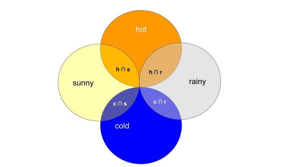 George Boole and Boolean Logic. George Boole forth the important idea ...