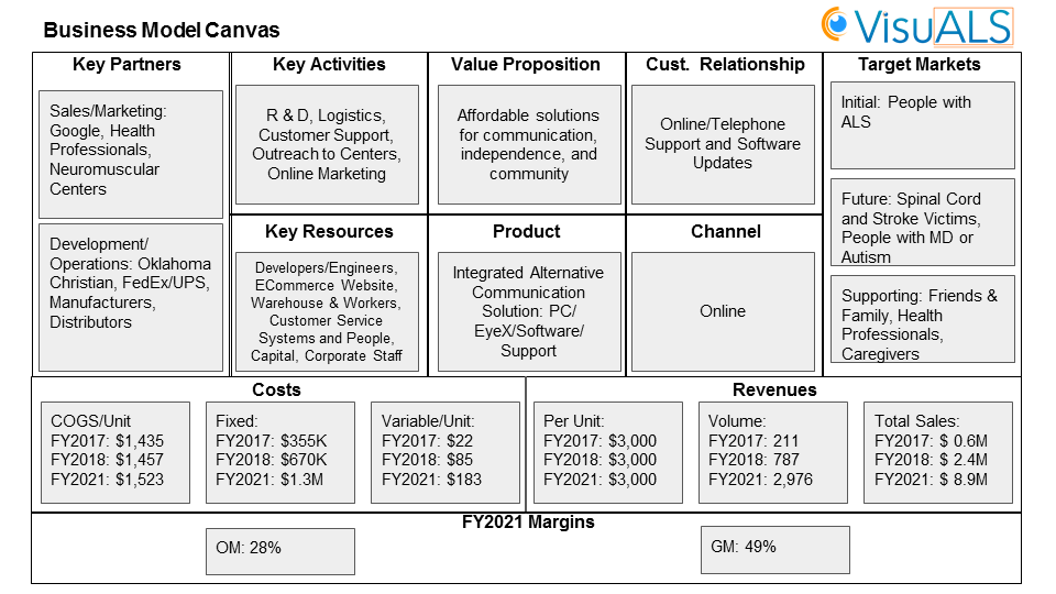 VisuALS’ Business Model. The VisuALS team started from their… | by ...