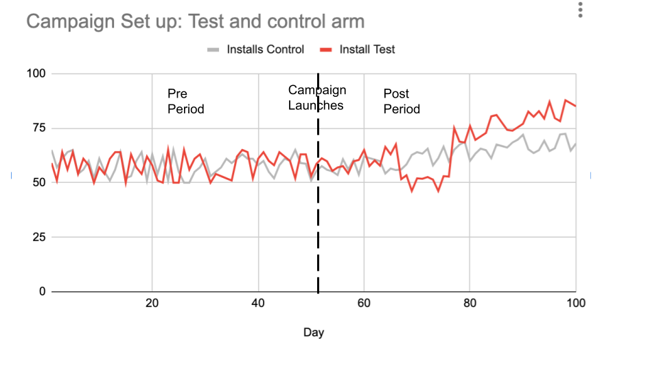Why most marketing pre-post analyses are sketchy and what you can do ...