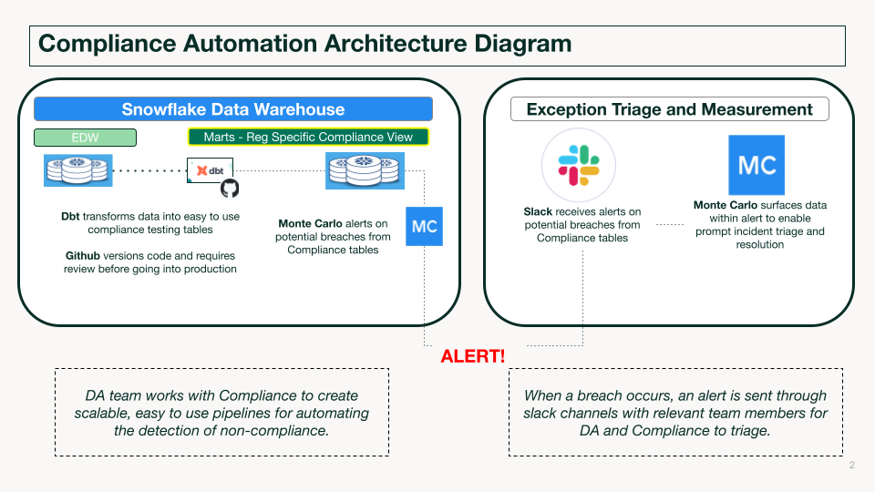 Continuous Compliance Monitoring. This article provides an overview of ...