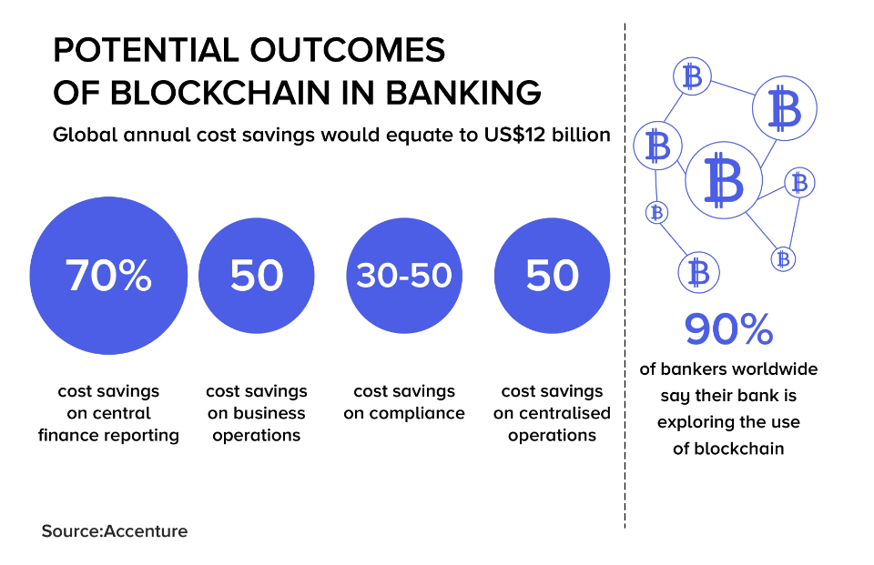 Daily Usage of Blockchain. Blockchain technology has… | by Baturalp ...