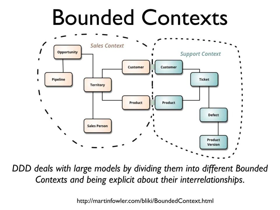 Microservice decomposition Patterns | by Nader Medhat | Towards Dev