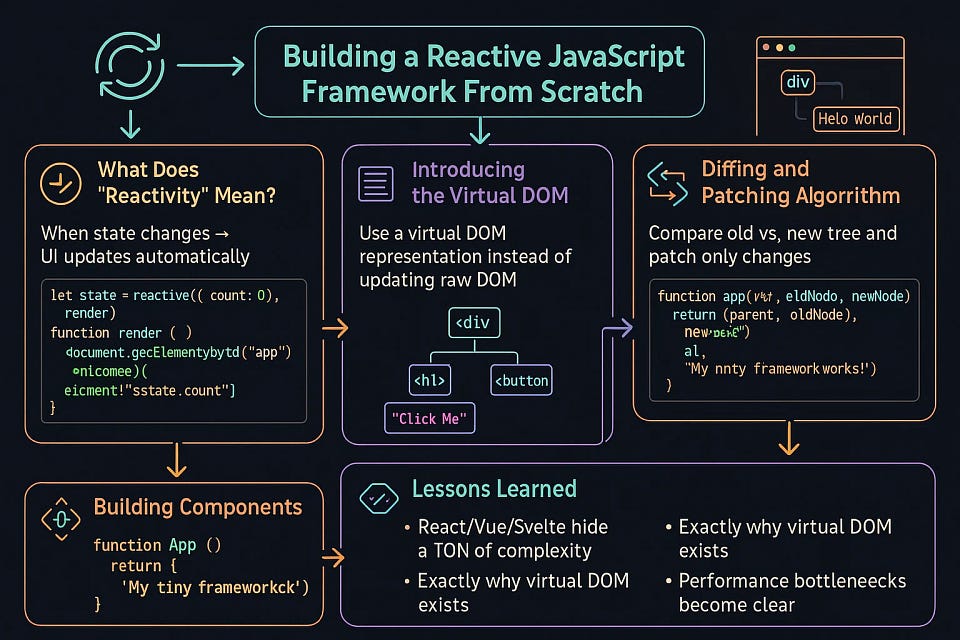 How I Learned Why React, Vue, and Svelte Are So Brilliant (and How I Made My Mini Clone) | by ...