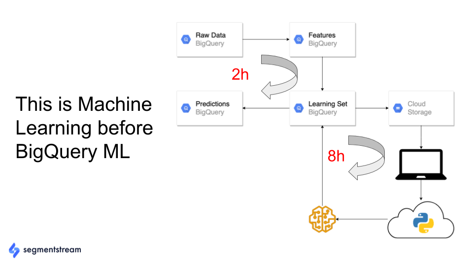 BigQuery ML for building and creating models | by Narjis Zehra ...