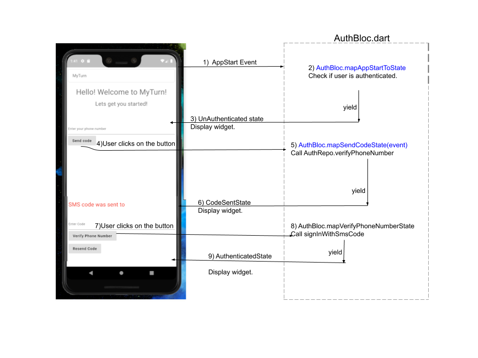 Firebase Auth Using Bloc Pattern. Implement state management using Bloc… | by Arathi Shankri ...