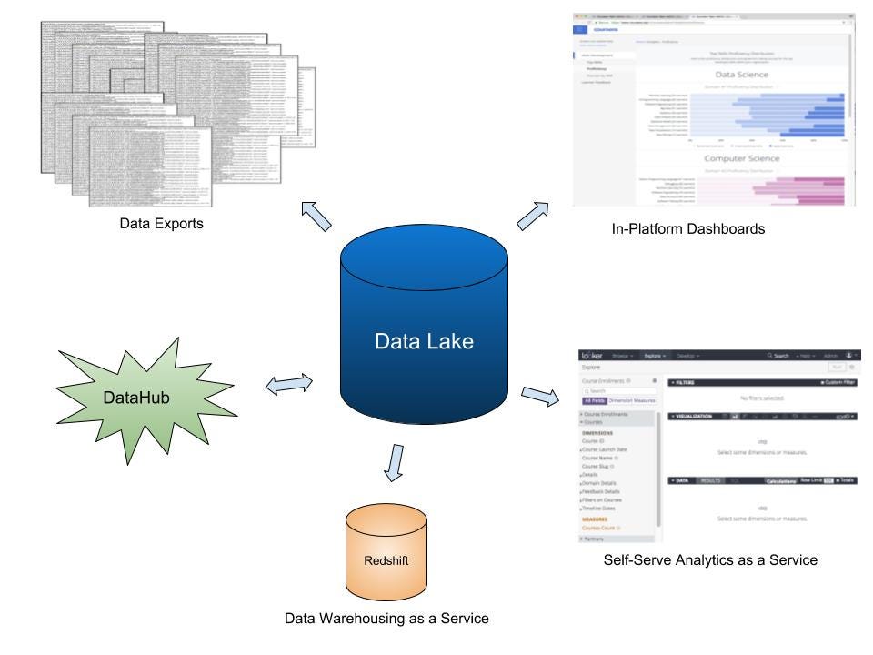 Building data services to bring education to millions, Part I | by ...