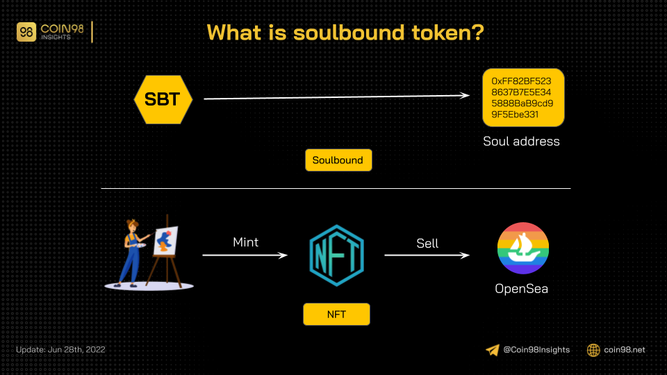 What Are Soulbound Tokens (SBT) — The Digital Identity Tokens | by Geek Protocol | Medium