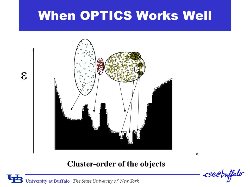 OPTICS: Hierarchical Density-Based Clustering | by Prasan N H | Medium OPTICS: Hierarchical Density-Based Clustering | by Prasan N H | Medium