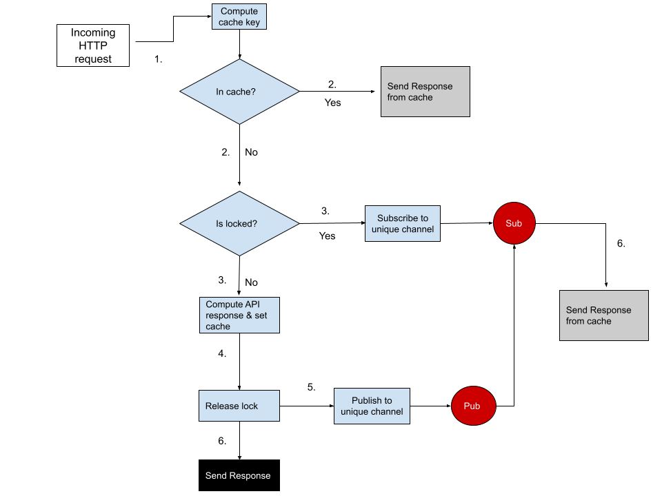 Advanced caching mechanisms using distributed locks and async pub/sub systems. | by Kartik | Medium
