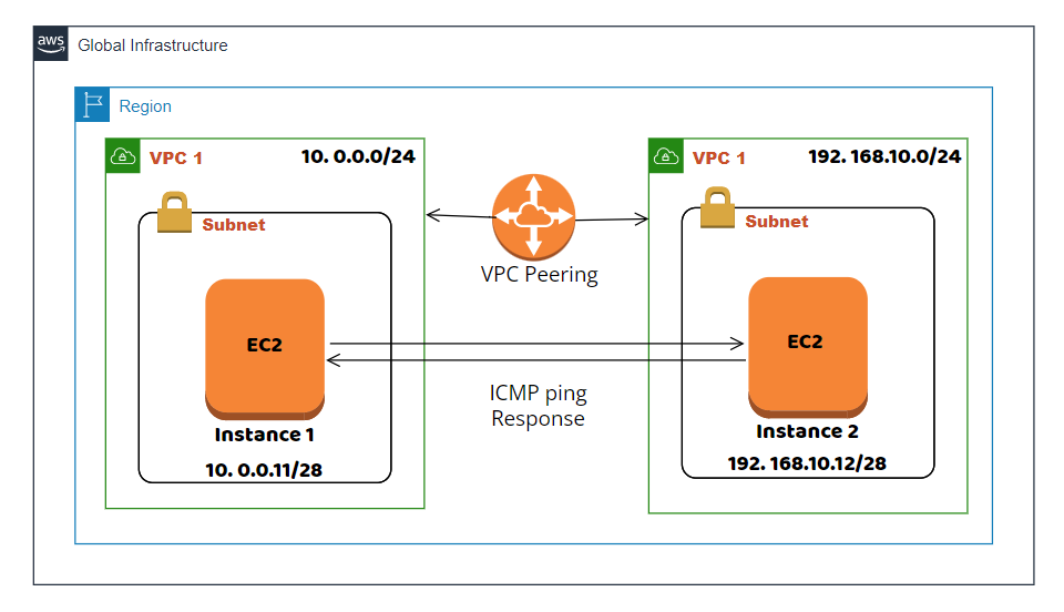 Automate VPC Peering with Terraform | by Dhruvin Soni | May, 2024 | Medium