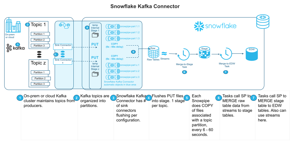 Streaming Use Cases for Snowflake With Kafka | Snowflake Builders Blog: Data Engineers, App ...
