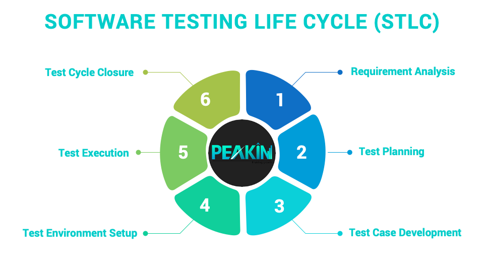 Everything you need to know about Software Testing Lifecycle | by ...
