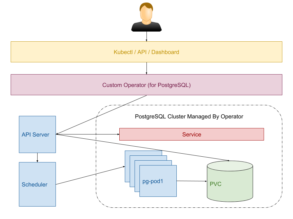 Kubernetes Operators -Benefits and Use Cases | by Navdeep Singh Gill ...