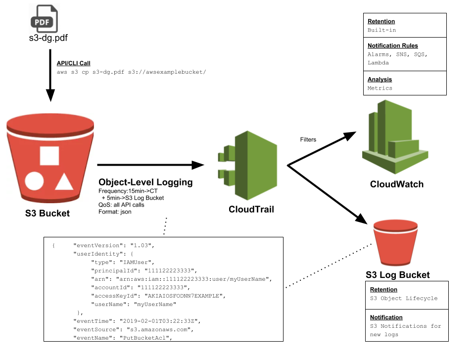 AWS S3 Server Access Logging vs. Object-Level Logging | by Jenko Hwong | Medium