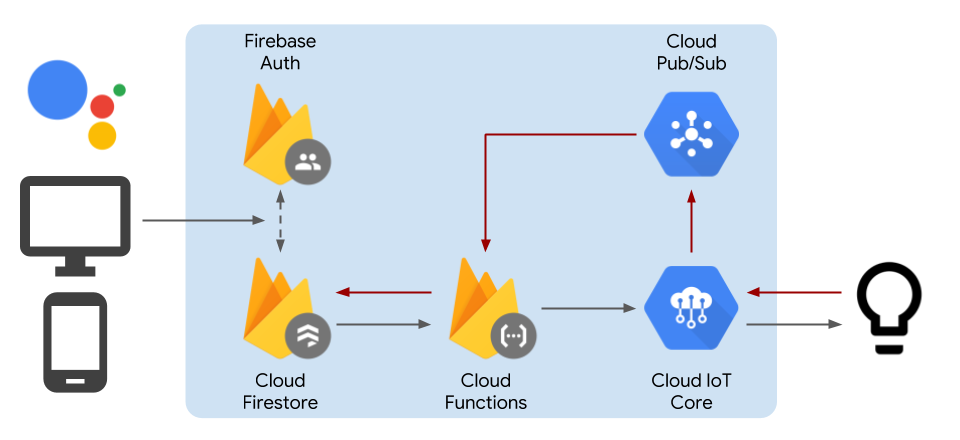Smart Home Cloud Services with Google: Part 2 | by Dave Smith | Google ...