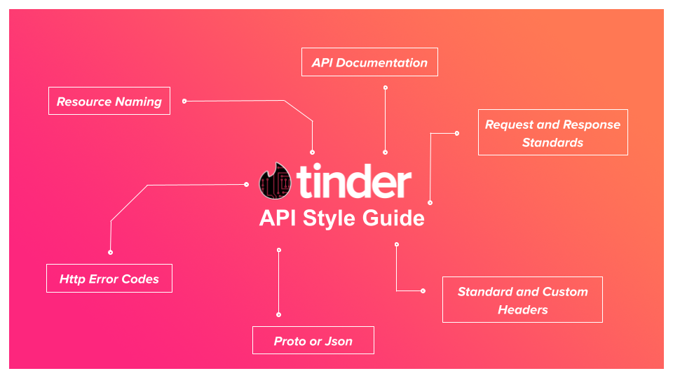 Tinder API Style Guide — Part 1. Authored by: Nishant Mittal | by Tinder | Tinder Tech Blog | Medium
