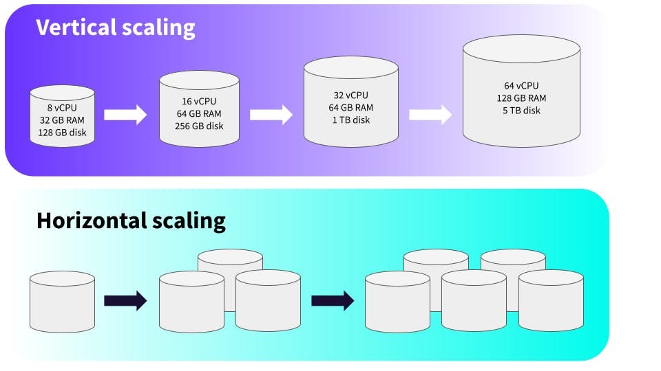 Scalability in Distributed System | by Ambasa Teferra | Medium