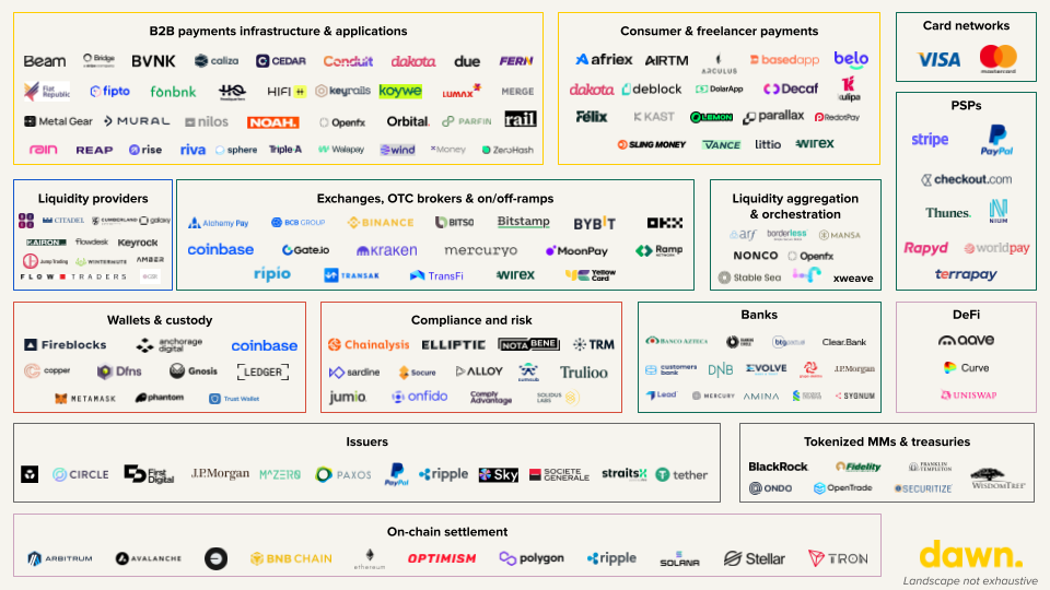 Stablecoins: The Next Global Payment Rail | by Dawn Capital | Medium