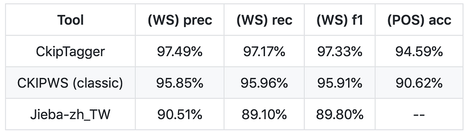 6. 中文斷詞工具：CkipTagger. CkipTagger 為台灣中央研究院詞庫小組所開發的 NLP(自然語言處理)… | by 柯頌竹 | Programming with Data ...