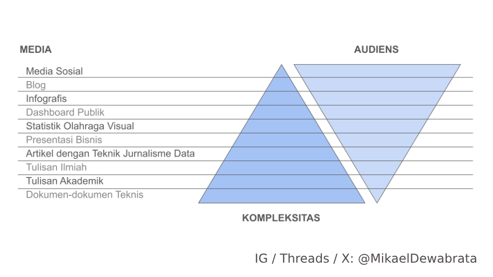 Bikin Data Visualisasi atau Data Visualization yang Efektif dengan 3 Prinsip Ini | Medium