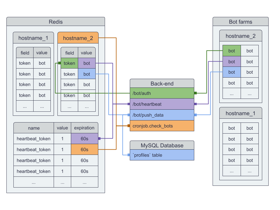 Hundreds of bot instances to the back-end using Redis | by Mavin | The ...
