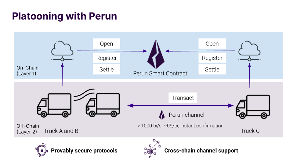 Platooning and Blockchain — Perun as a Digital Car Tow | by Perun Network | PolyCrypt | Medium