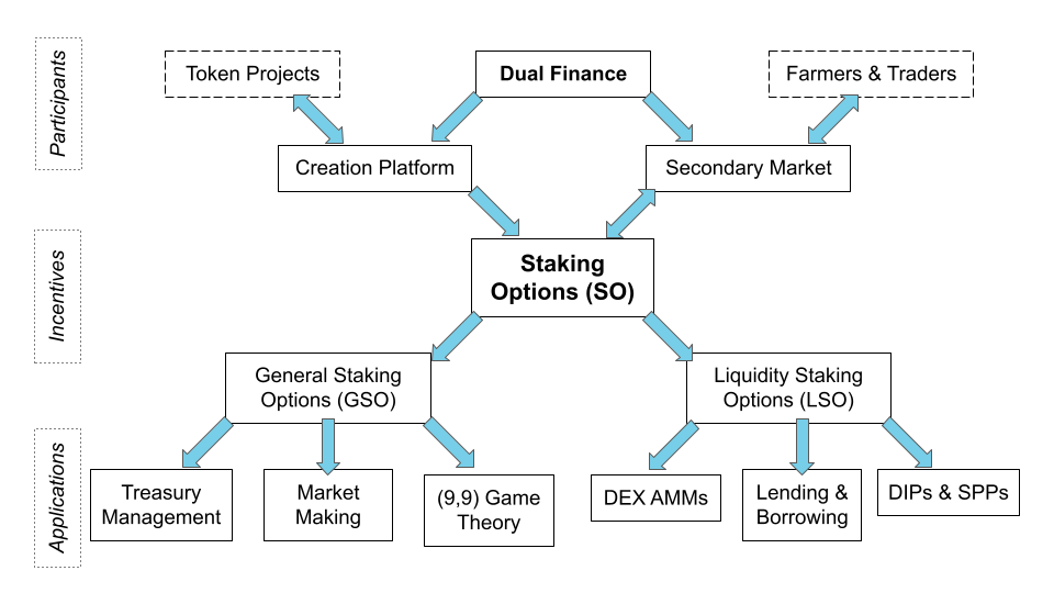 Applications of Staking Options in Decentralized Finance | by Dual ...