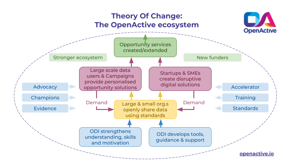 OpenActive Evidence, Insights and Change | by Philip Horgan | OpenActive