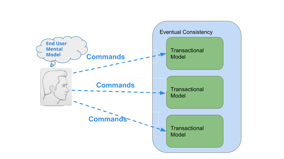 Aggregate Oriented Microservices. In last few years Domain Driven Design… | by Unmesh Joshi | Medium