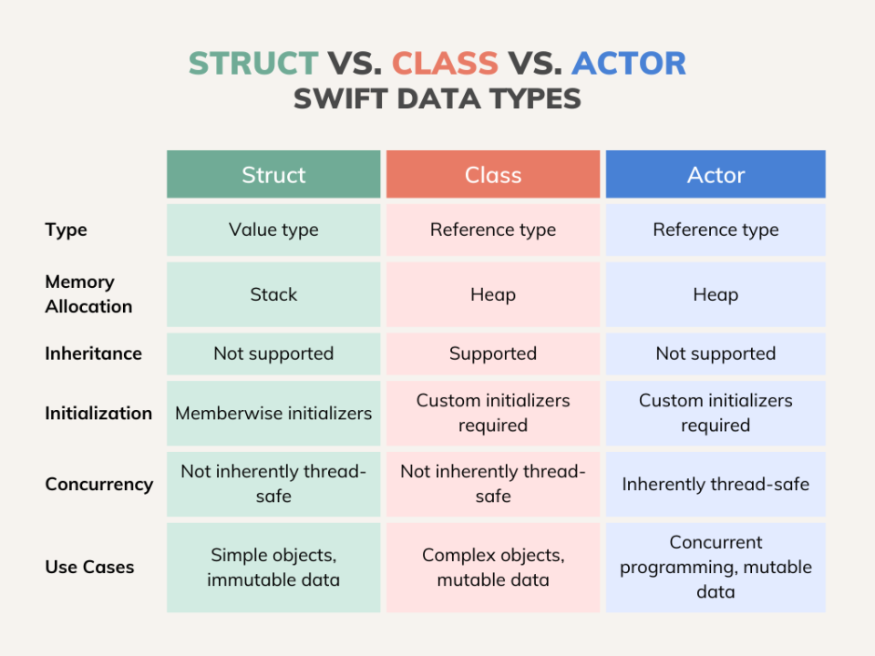 Struct vs. Class vs. Actor in Swift | by Tanishq Arora | Jul, 2025 | Medium