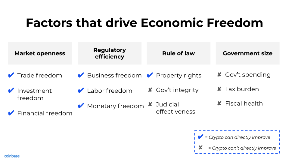 How crypto enables economic freedom | by Brian Armstrong | The Coinbase ...