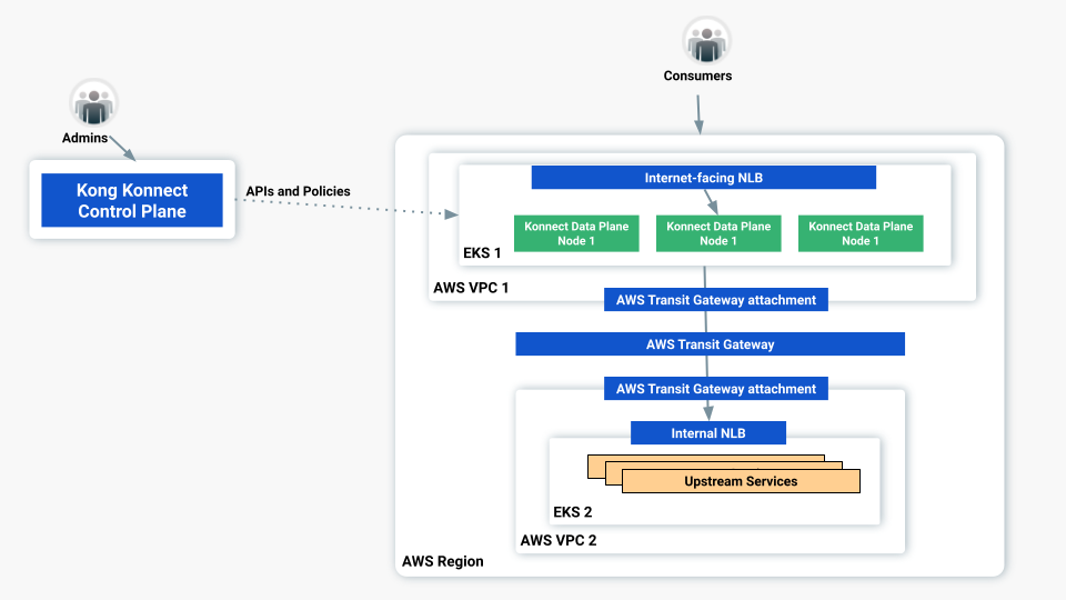 Multi Amazon VPC Kong Konnect Data Plane 3.7 deployment with EKS 1.30 ...