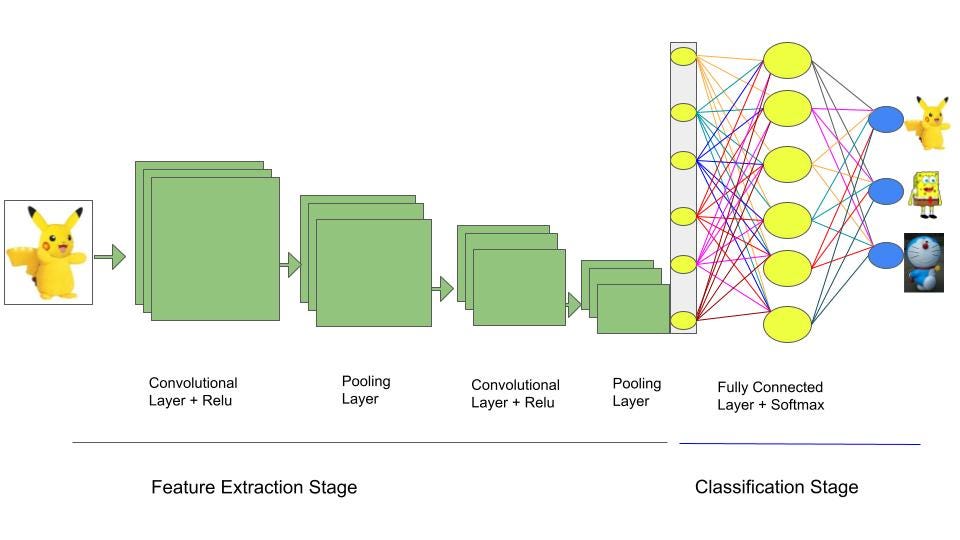 Beginners Guide to Convolutional Neural Network | by Chiezieifunanya ...