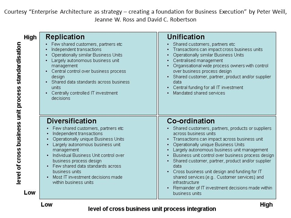 EA Operating Model Standardization Vs Coordination | by Mohammed ...