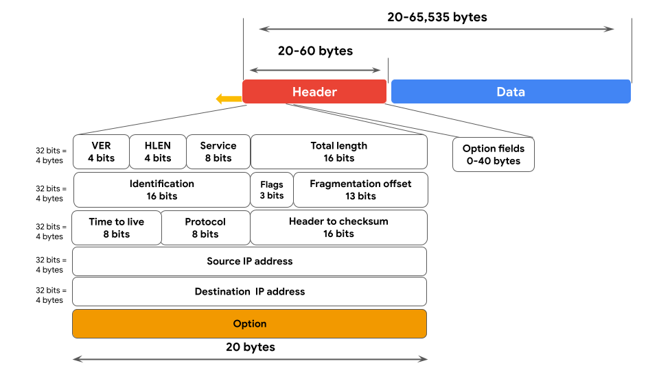 Format of an IPv4 packet. An IPv4 packet is made up of two… | by Ribik ...