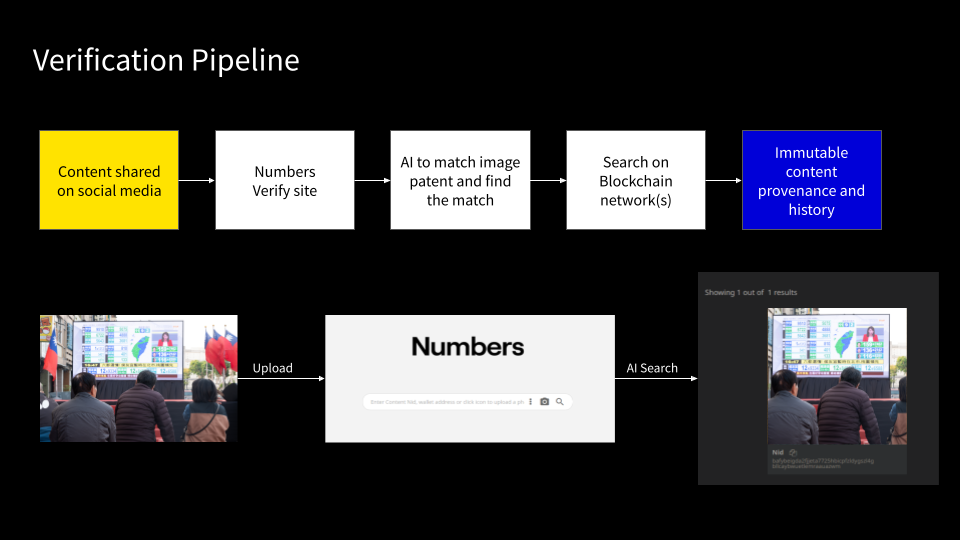Ensuring the Integrity of Taiwan’s 2024 Election: The Blockchain and Decentralized Archiving ...