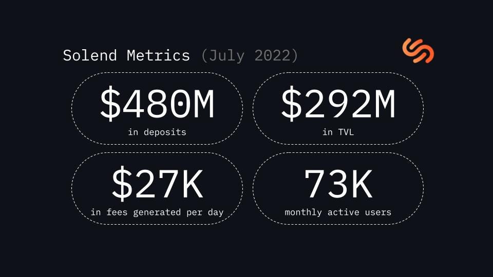July in Review. Let’s take a look at Solend’s… | by Save (formerly Solend) | Save (formerly Solend)