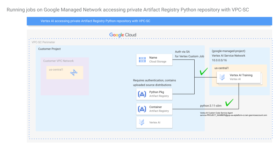 Locked Down MLOps: Secure Python Dependencies in Vertex AI for ...