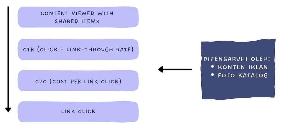 CPAS Ads Evaluation. E-Commerce marketing Series From… | by My Skill ...