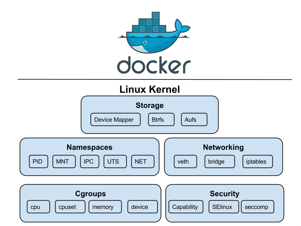 Linux cgroups Explained: How Containers Use It | by David Mosyan | Medium