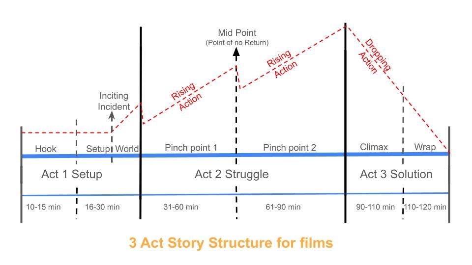 What is the 3 Act Story Structure in films? | by Harshit Yadav | Medium